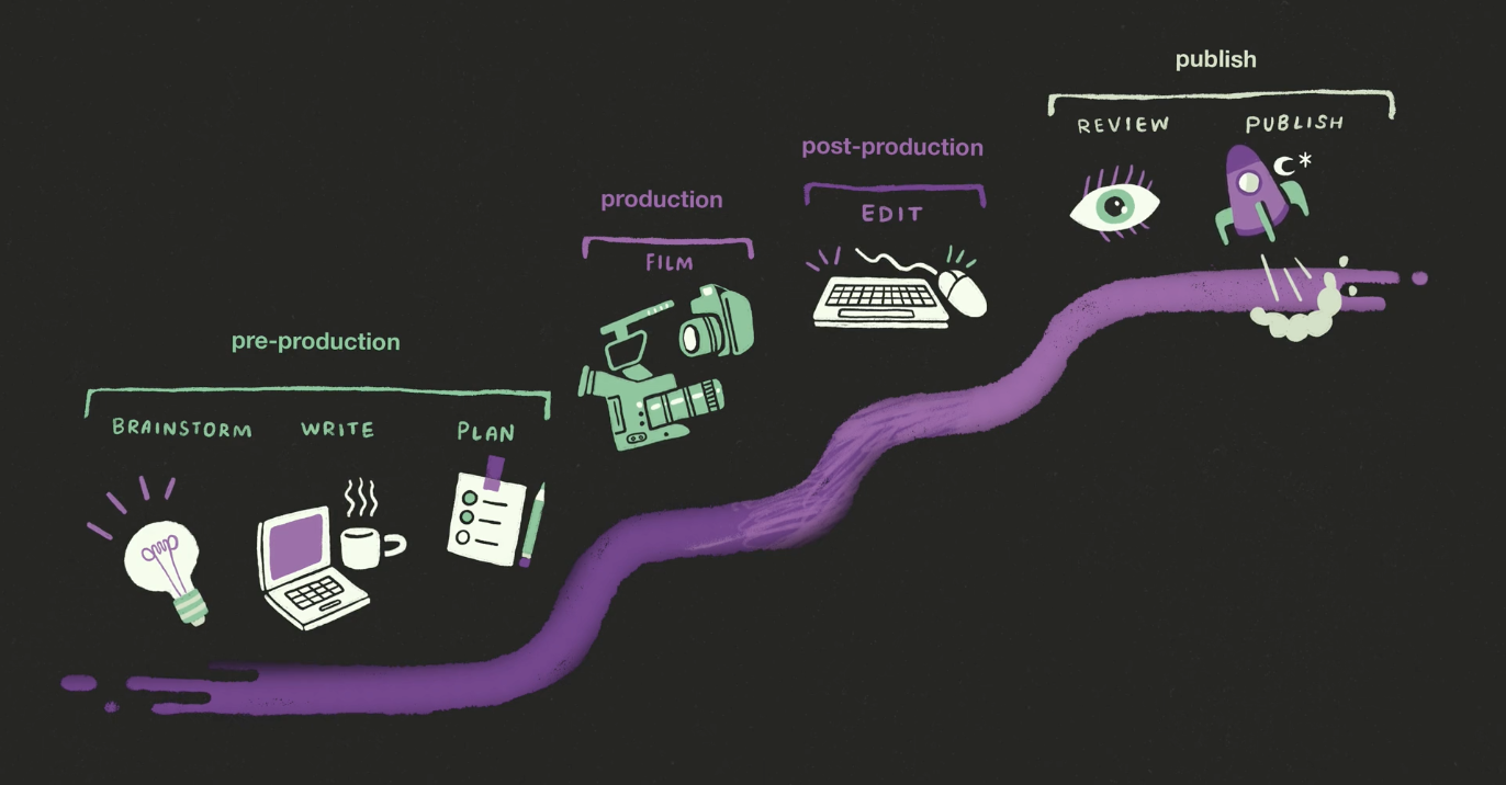Film Post Production Workflow