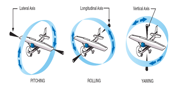 Longitudinal Axis Of Rotation